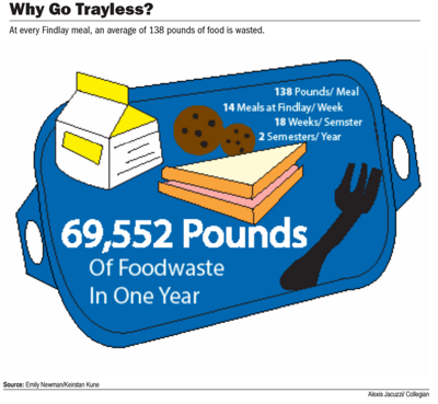Penn State's Findlay Commons adopts trayless initiative | University ...