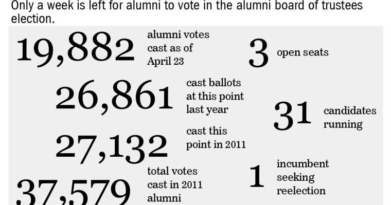Alumni have one week left to vote in the alumni Board of Trustees ...