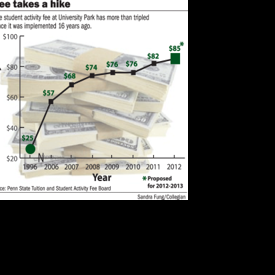 The Student Activity Fee continues to increase | Archived News | Daily ...