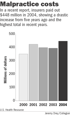 Studies: Malpractice causing relocations | Archived News | Daily ...