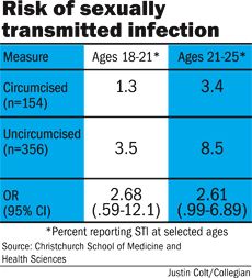Circumcision may cut risk of STDs | Archived News | Daily Collegian ...