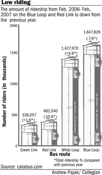 CATA: Blue Loop, Red Link riders decrease | Archived News | Daily ...