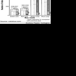 CATA: Blue Loop, Red Link riders decrease | Archived News | Daily ...