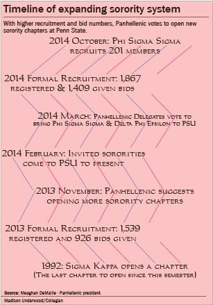 Explaining the process behind the creation of new sororities at Penn ...