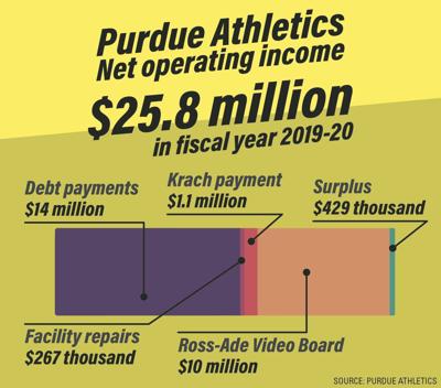 Purdue Athletics falls short of projected 2019-2020 budget | Sports ...