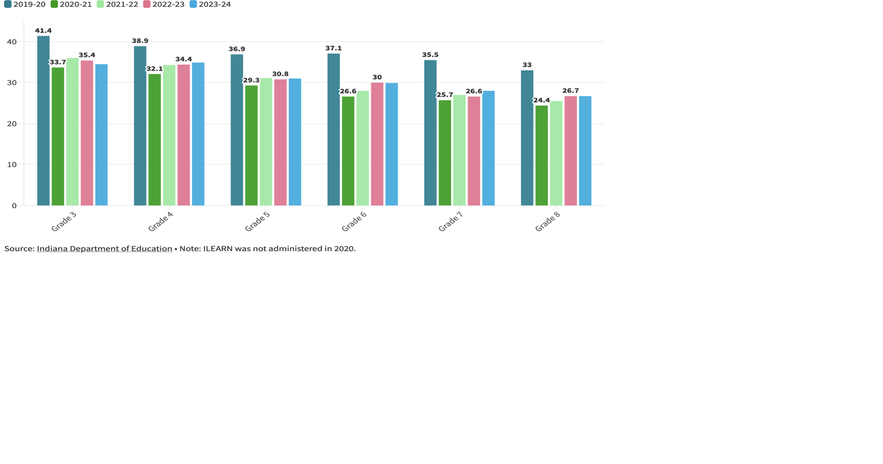 Indiana’s new ILEARN test scores show student progress remained ...