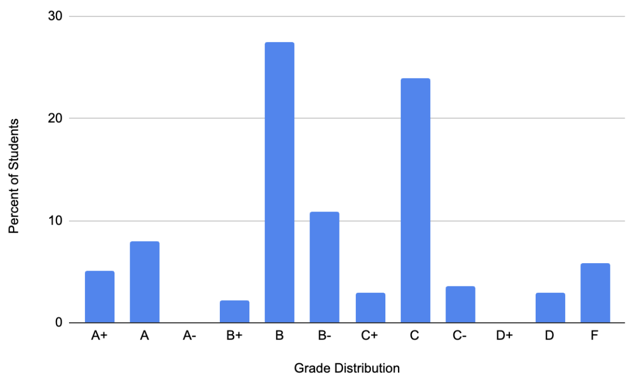 How the grading curves in Purdue's classes work | Campus ...
