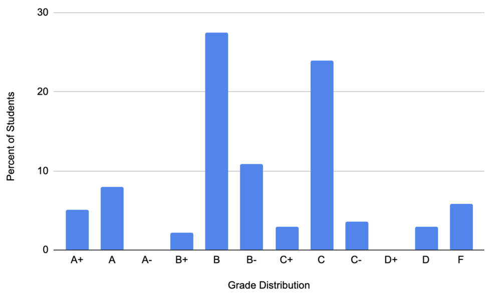 How the grading curves in Purdue's classes work | Campus ...