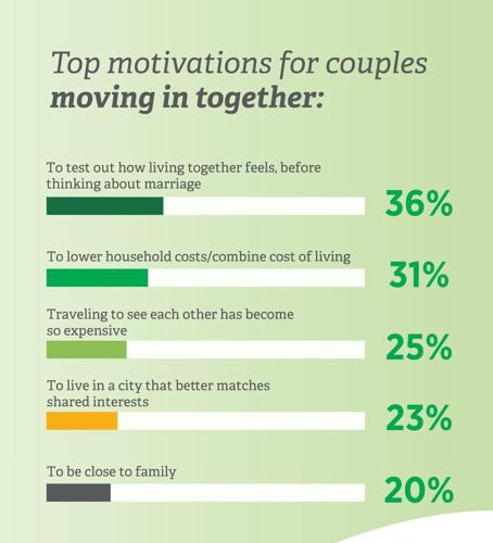High travel costs driving long-distance couples to move in together ...