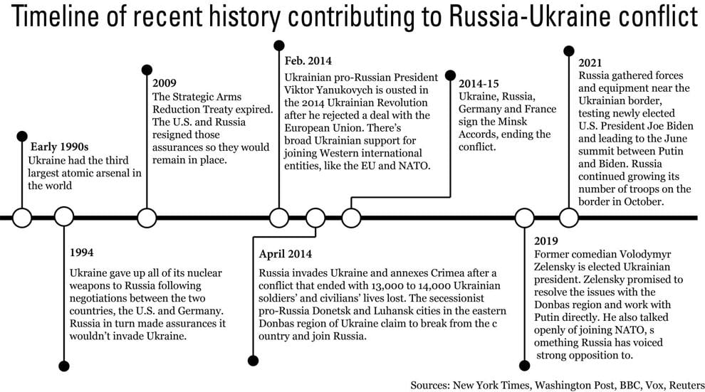 2/28/22 Timeline Russia-Ukraine Conflict | Campus | purdueexponent.org