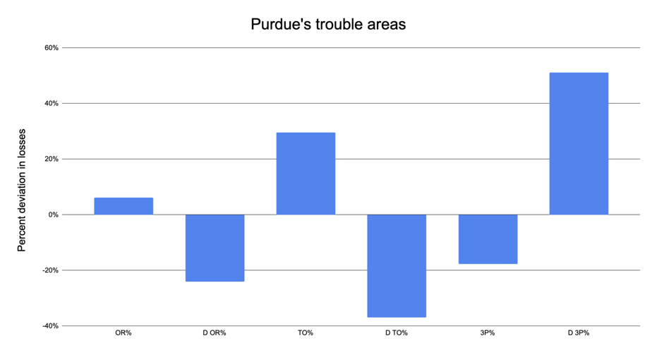 Boiler stats dive: How troubling is the Ohio State loss? | Men's ...