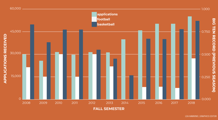 Column: Purdue's enrollment not affected by athletic success | Sports ...