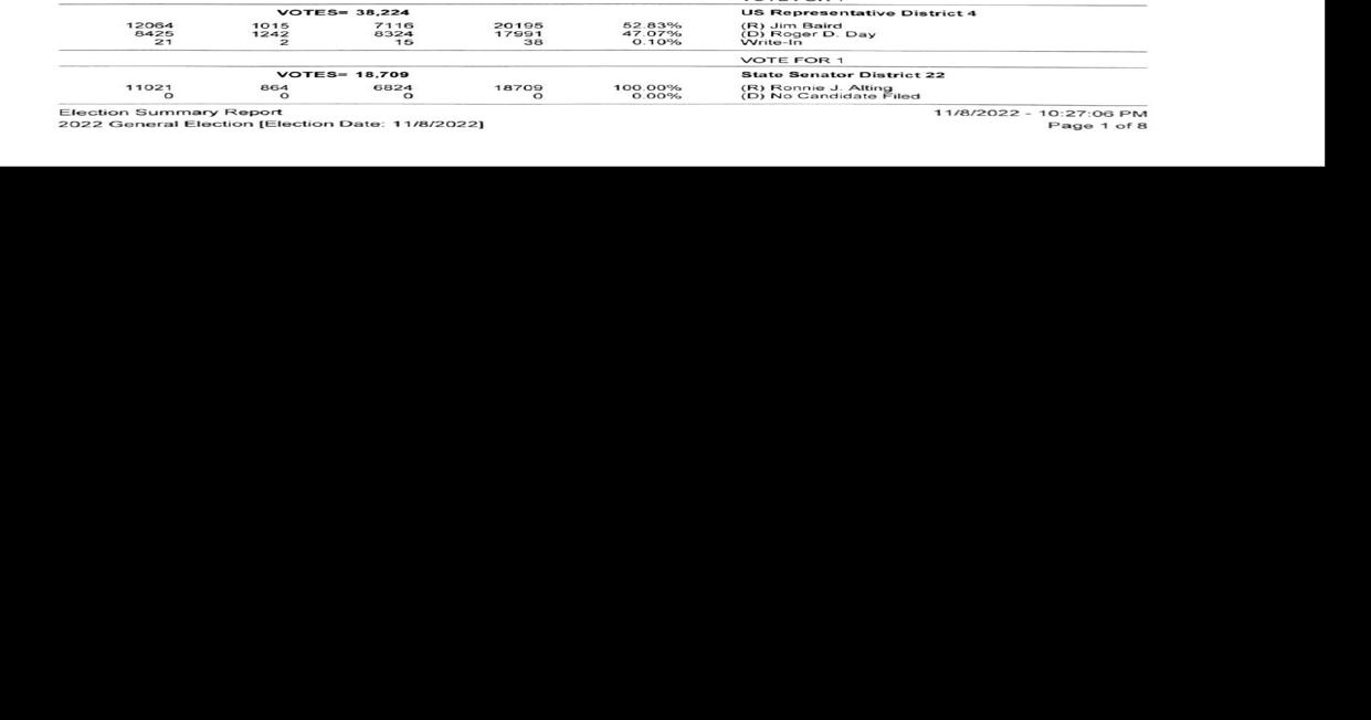 Election Summary Report | Election | purdueexponent.org