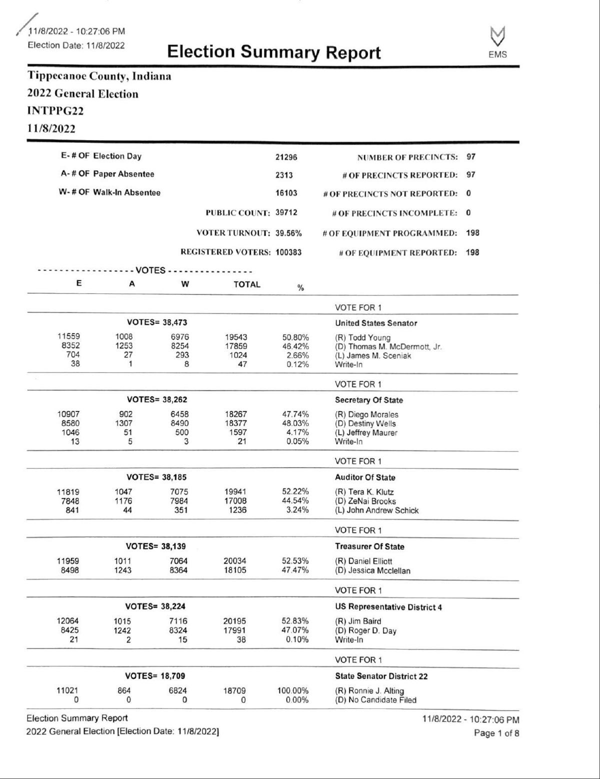 Election Summary Report | Election | purdueexponent.org