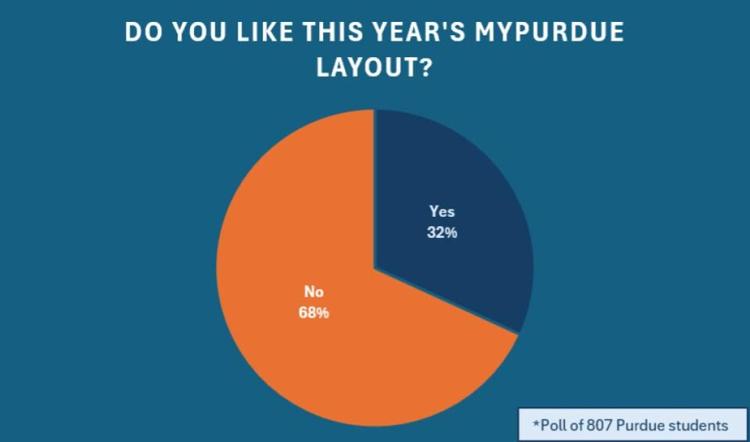 MyPurdue new layout draws student criticism | Campus | purdueexponent.org