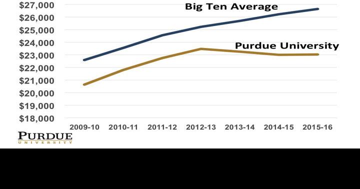 Purdue to hold tuition flat through 2018-19 | Campus | purdueexponent.org