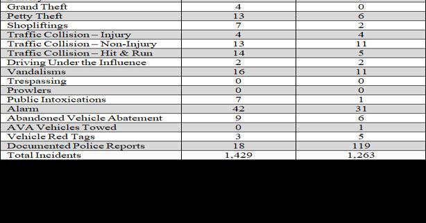 BPD monthly incident and activity reports for October-November 2023 ...