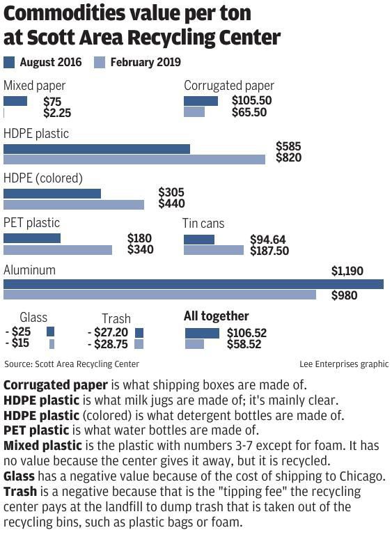 Recycling success: Q-C center defies odds in turbulent market
