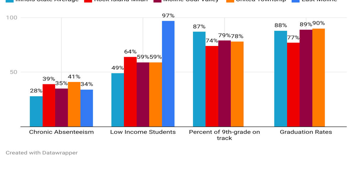 Quad-Cities school districts reflect on Illinois Report Card