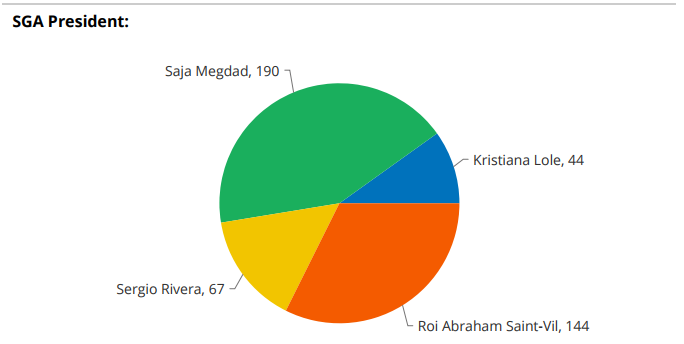 Students Elect New SGA Officers | News | quovadisnewspaper.com