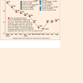 Redlands’ unemployment rate climbs slightly to 3.1% | Business ...