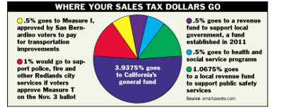 The history of California sales taxes | | redlandscommunitynews.com