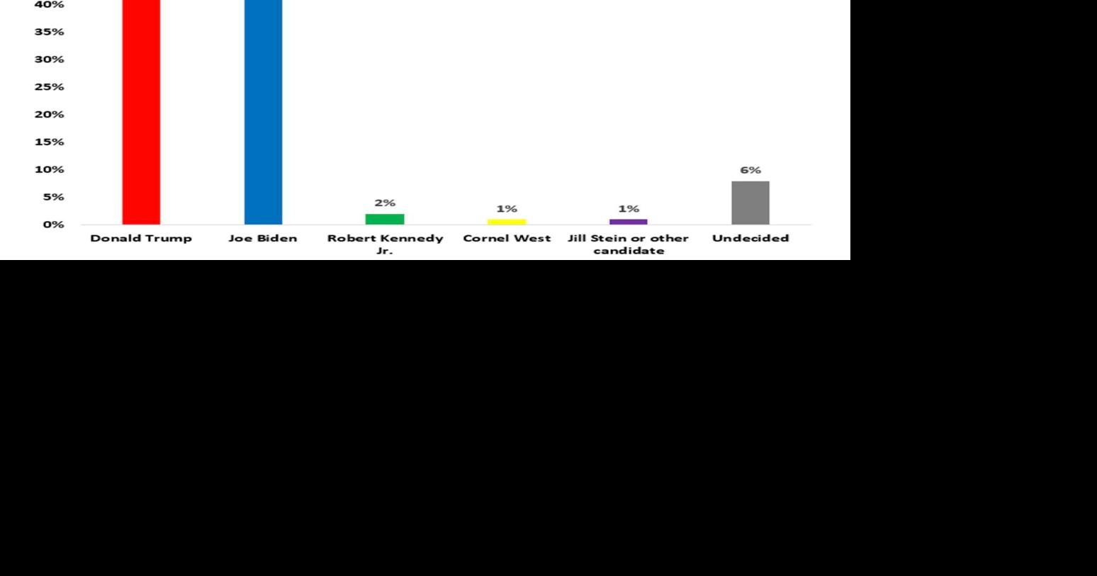 ECU Poll: Trump favored over Biden by North Carolinians | Local News ...