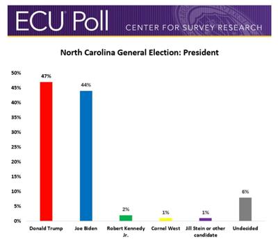 ECU Poll: Trump favored over Biden by North Carolinians | Local News ...