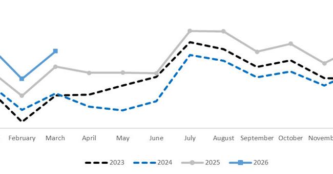 Corporación América Airports S.A. Reports March 2026 Passenger Traffic ...