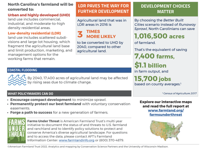 Second Highest Threatened Farmland In The Nation Is The State Of North