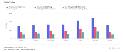 Downtown Red Wing seeing more foot traffic | Local News ...
