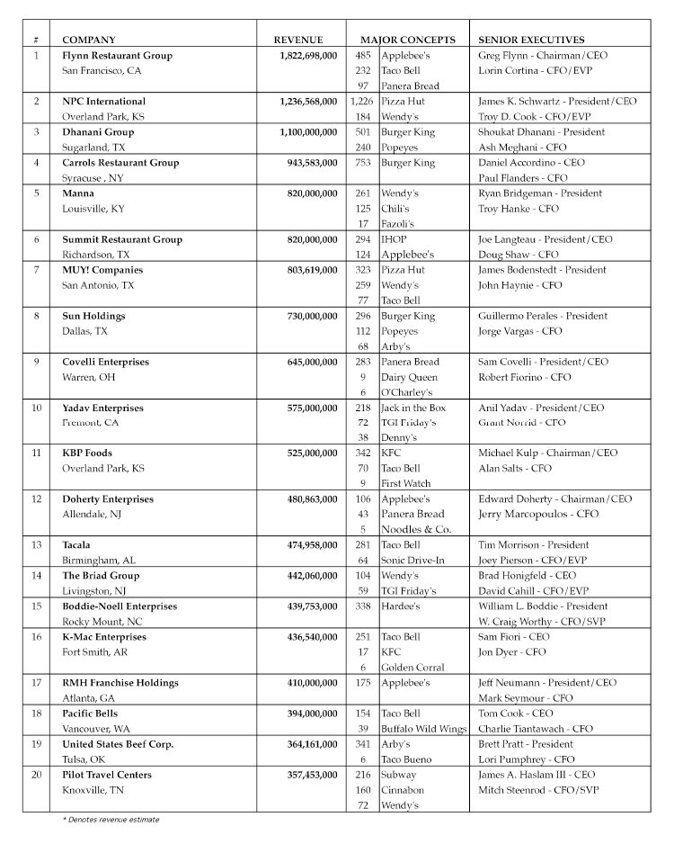 Monitor 200 Adds $2.9 Billion in Revenue, 1,817 Restaurants ...