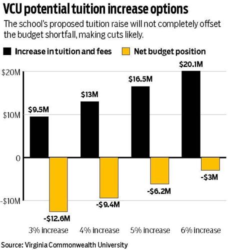 VCU proposes raising tuition 3-6% to offset millions in increased costs