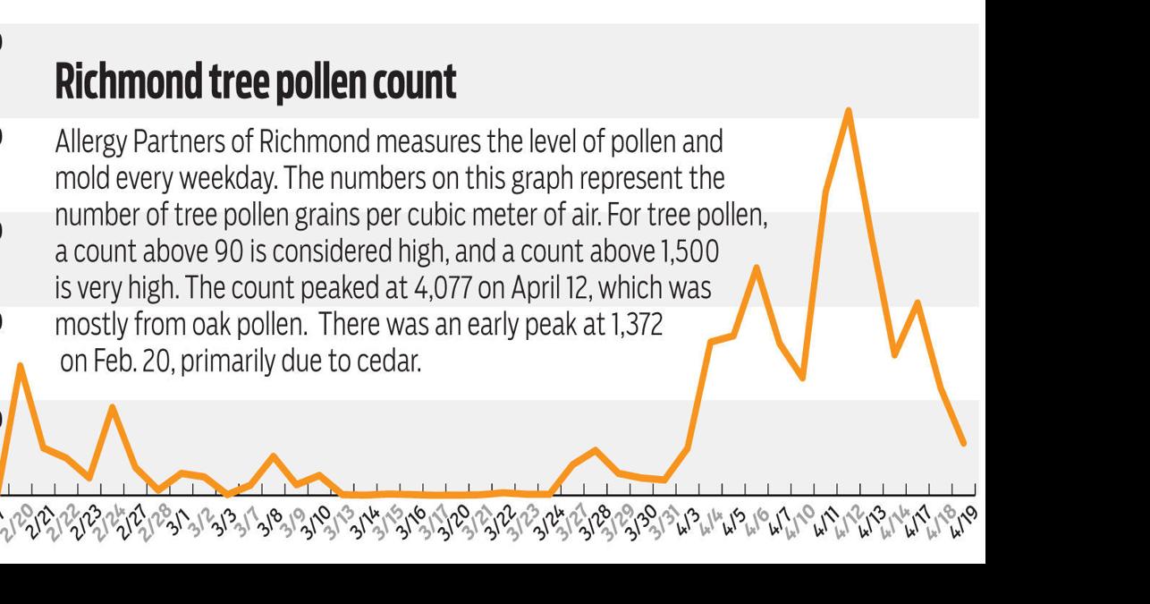 This year brought Richmond’s fourth-highest tree pollen count in 30 years