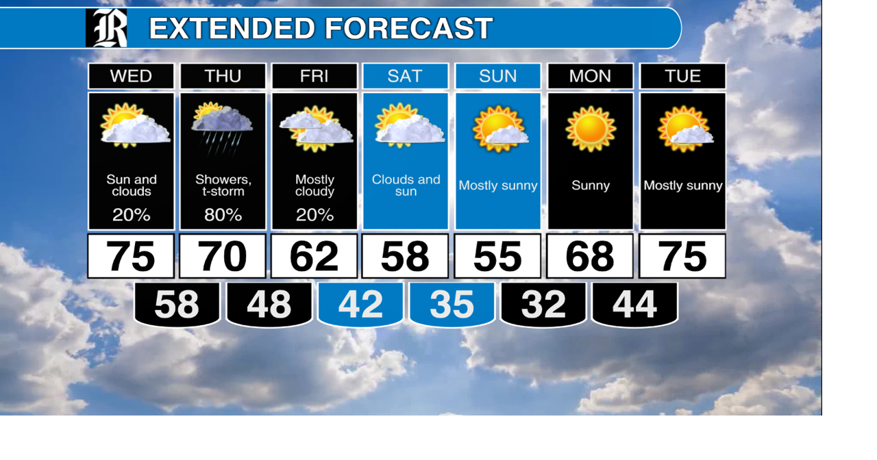 Sun returns for Wednesday, but the showers are back on Thursday