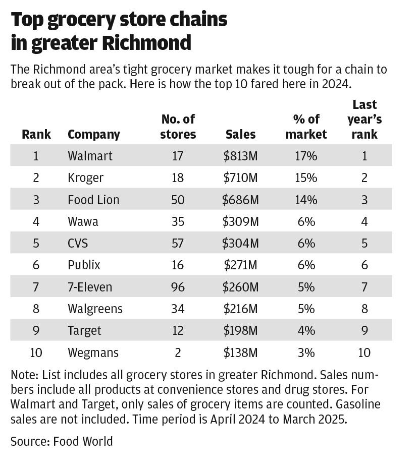 Walmart is Richmond's top grocery store again. Here's why.