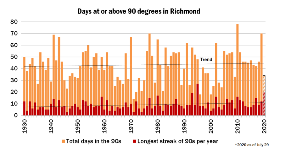 Richmond hasn’t seen 20 straight days of highs in the 90s since ...