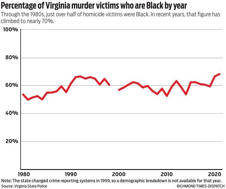 Percentage of Virginia murder victims who are Black by year