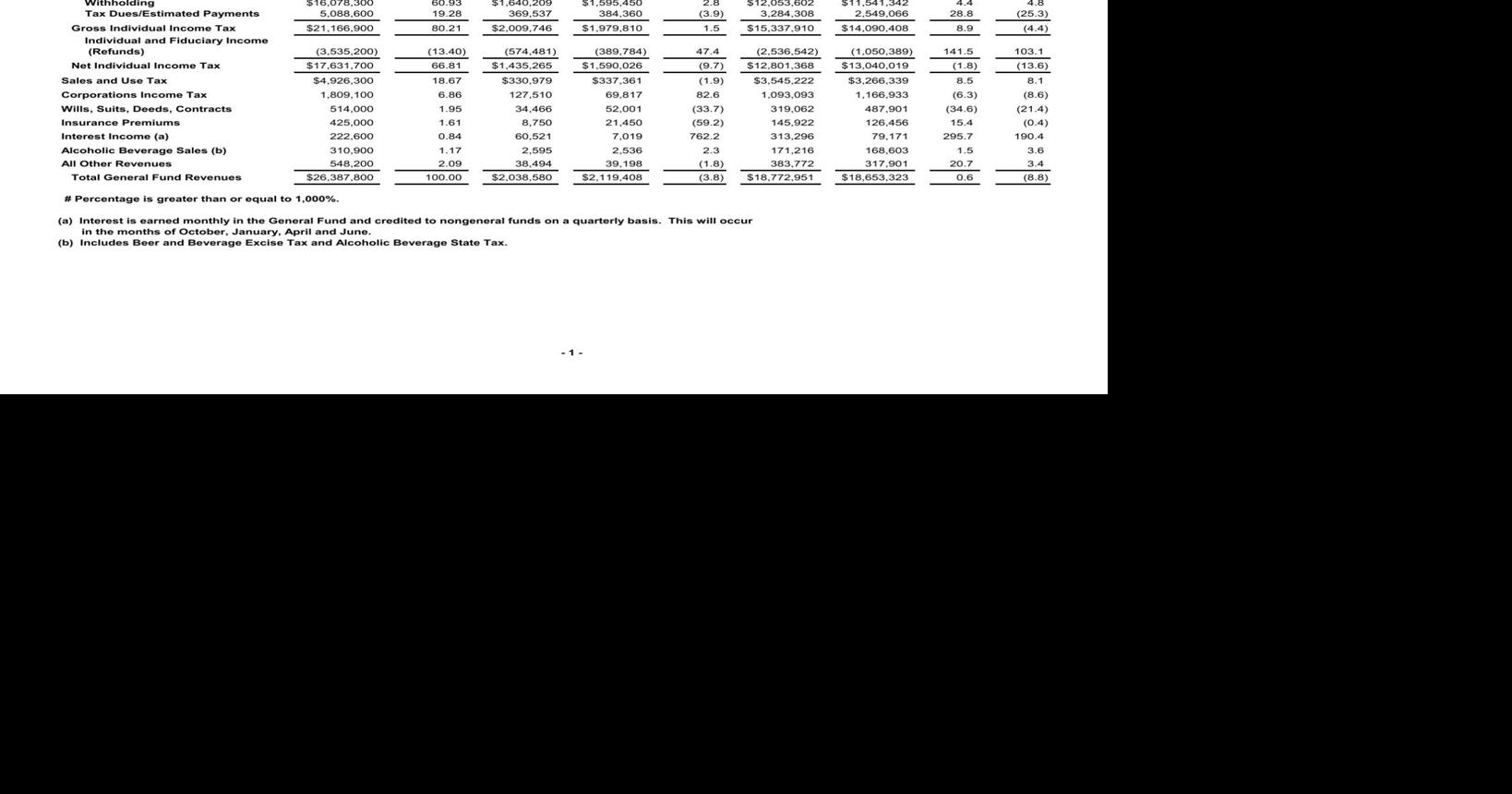 Summary of general fund revenue collections
