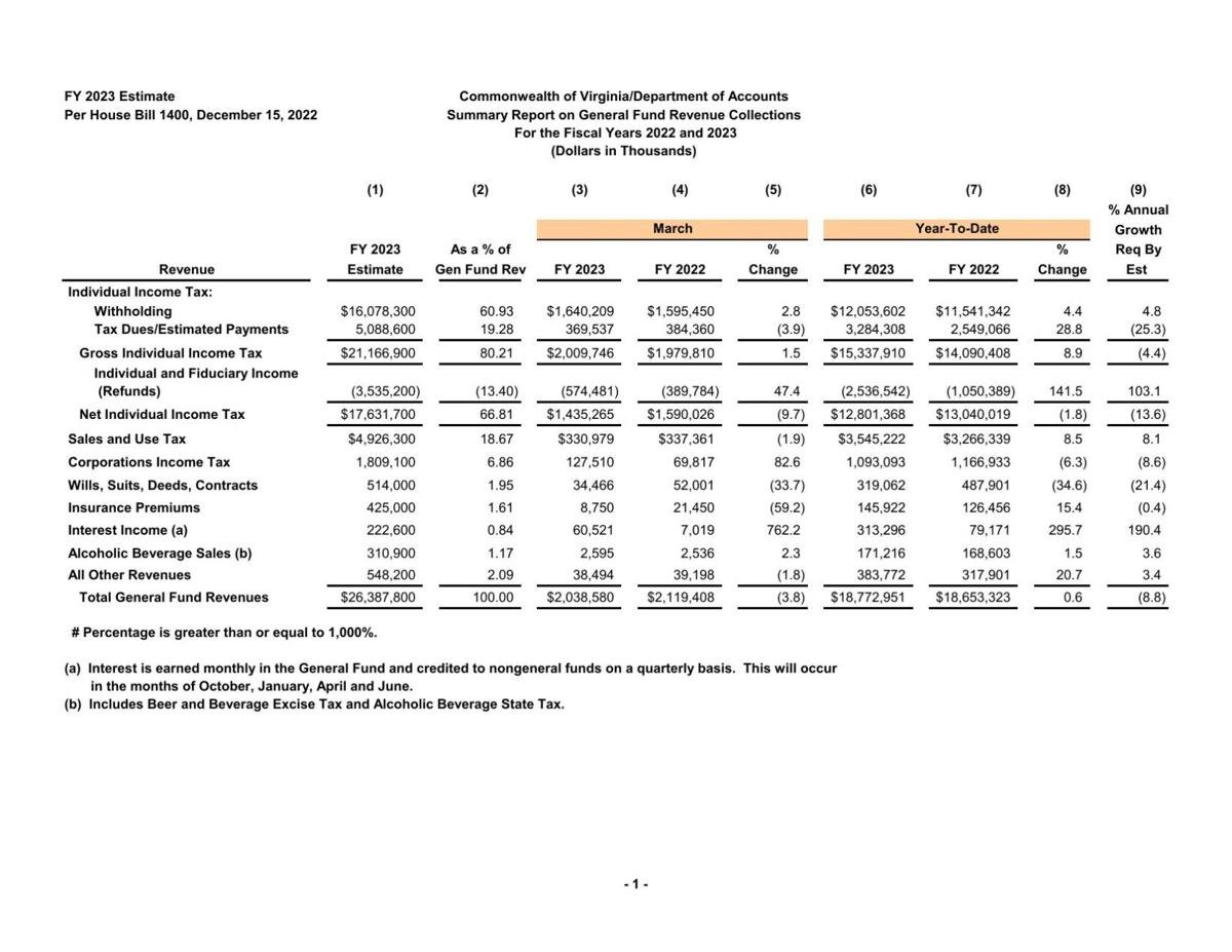 Summary of general fund revenue collections