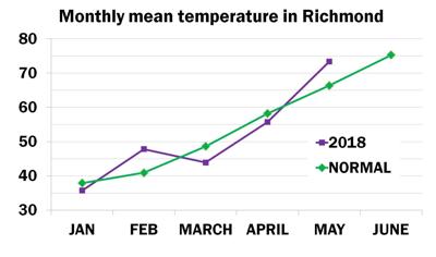 Too cold, too hot, and too rainy: Richmond had anything but a normal spring