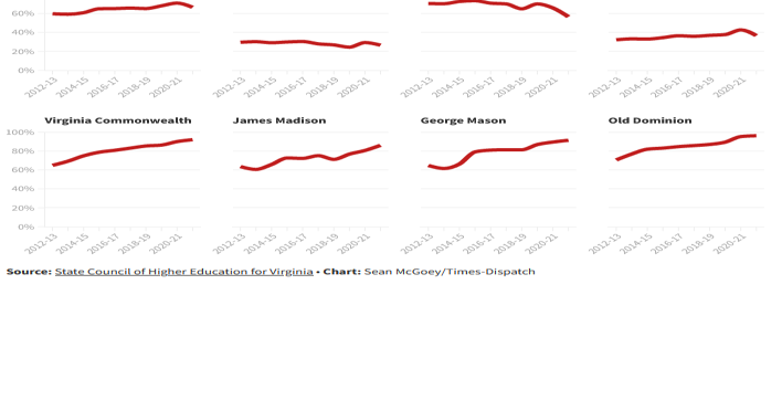 Acceptance rate at selected Virginia colleges from 2012-13 to 2021-22