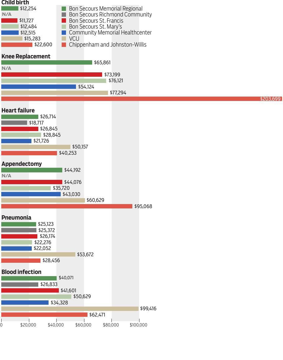 Hospital costs