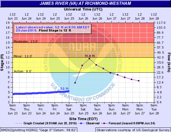 Minor flooding expected on James River today