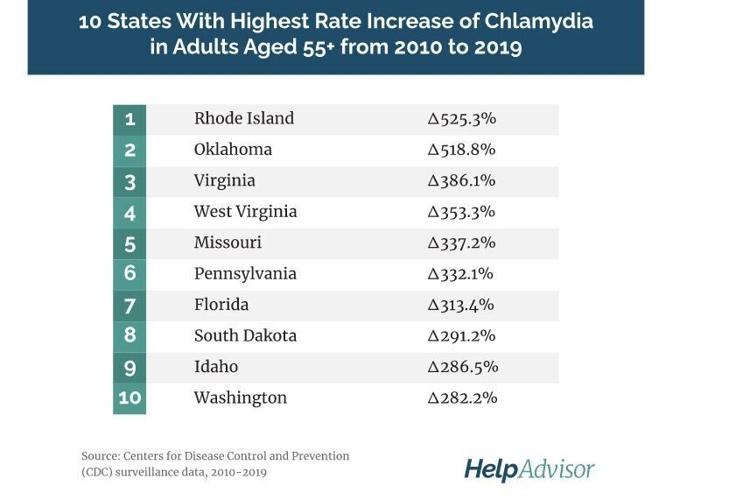 Virginia chlamydia cases up 386% in older adults, third largest ...