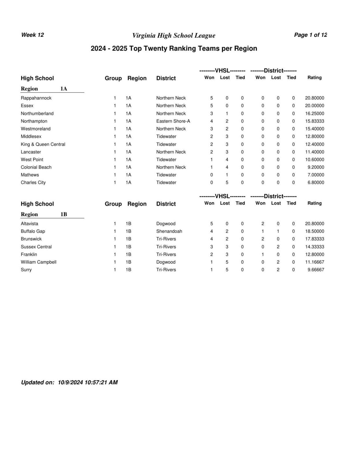 VHSL football ratings, VISAA rankings through Oct. 9