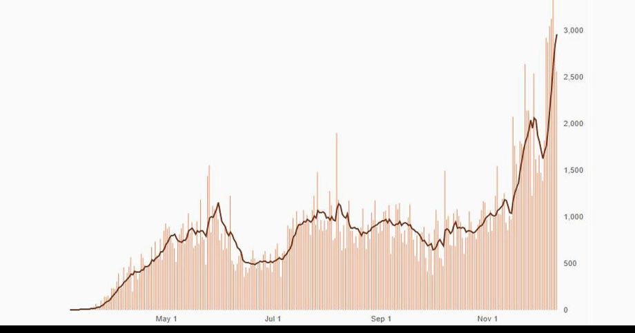 Virginia is averaging more than 3,800 new cases per day, last month it ...