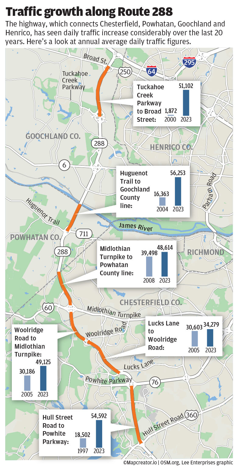 Traffic on Route 288 in Chesterfield continues to grow