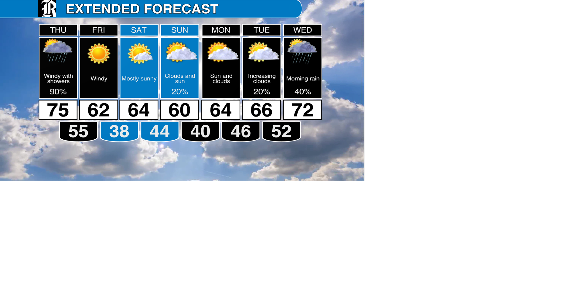 Windy and warm with showers Thursday