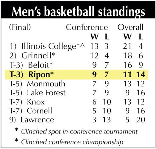 Ripon College Red Hawk men's basketball team soars into tourney with ...